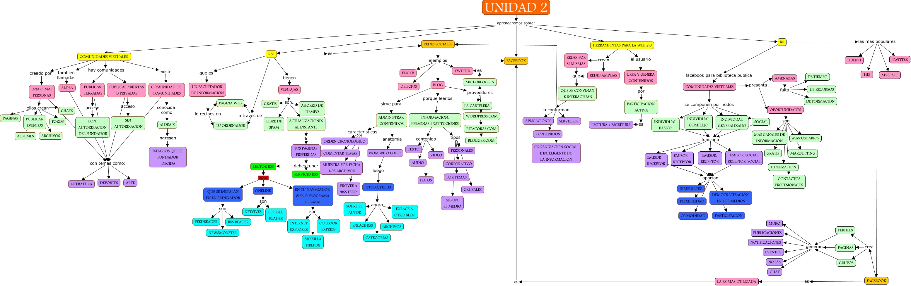 unidad II - contenidos unidad 2